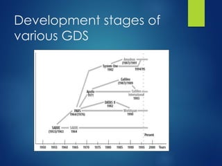 Global distribution system(gds) | PDF