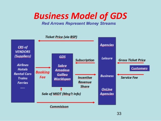 Global Distribution Systems - Past, present and yet to come: Part 1 o…