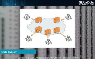 History of CDN - GlobalDots | PPT