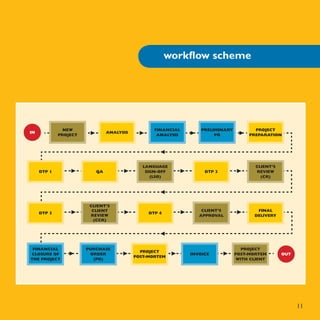 Global Dtp Company Brochure | PDF
