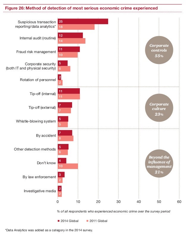 Global Economic Crime Survey