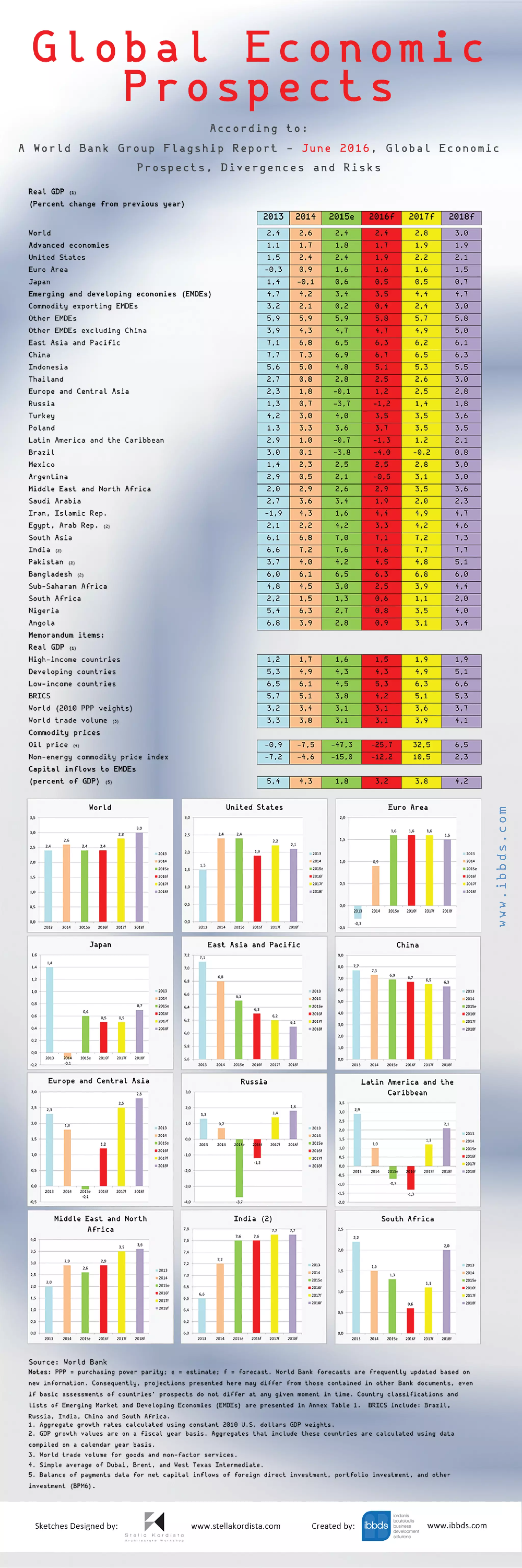 Global Economic Prospects Infographic by ibbds | PDF