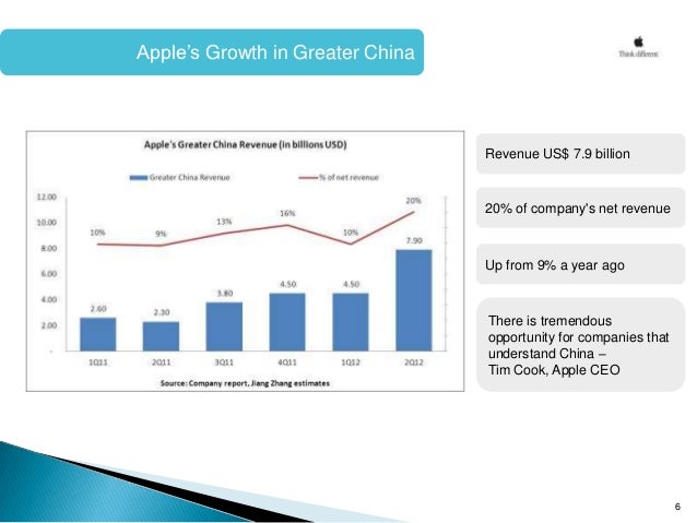 Apple Business Strategy in China