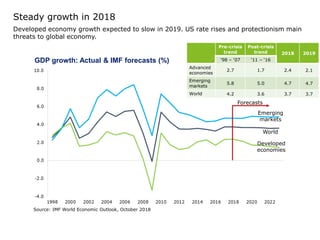 Global economy in charts | PDF