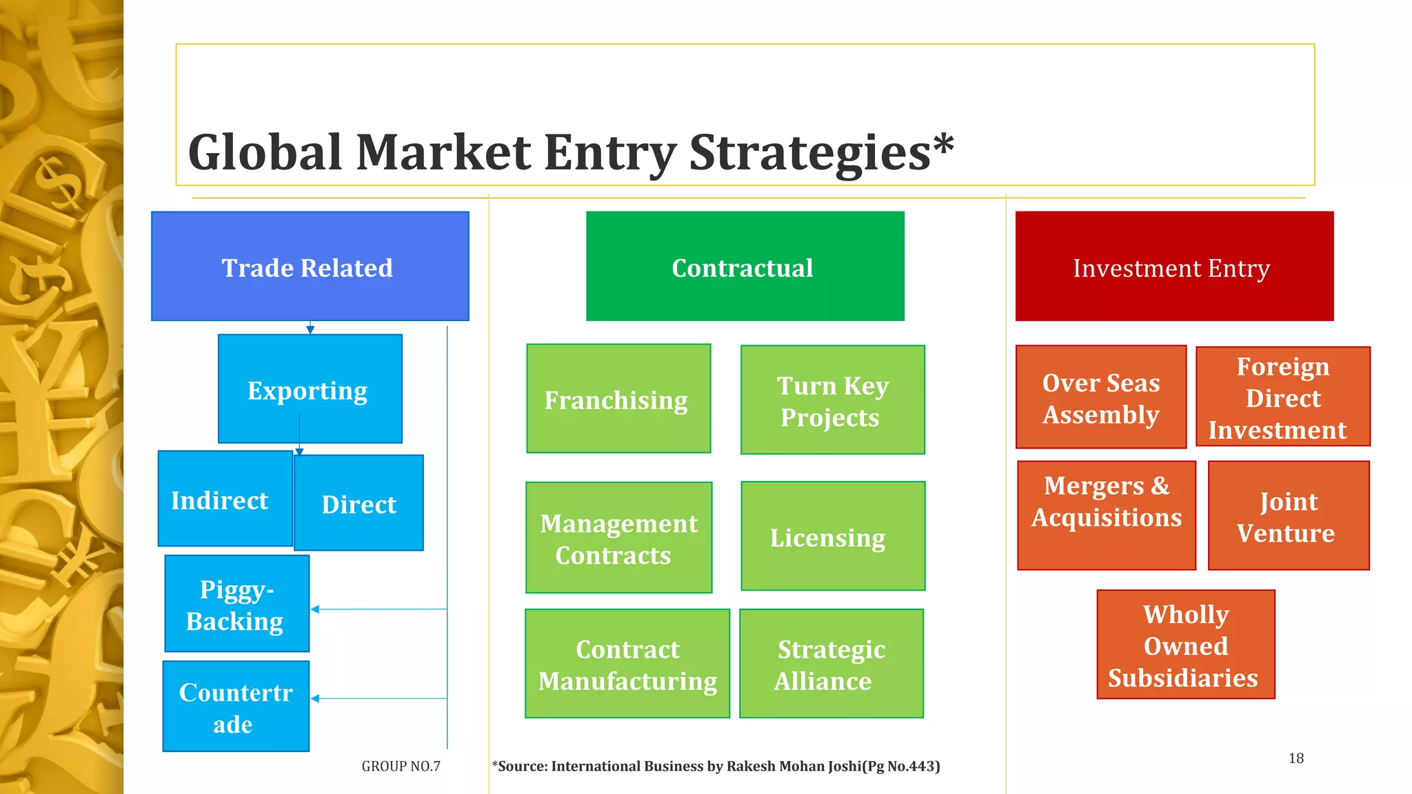 Global entry strategies | PPT