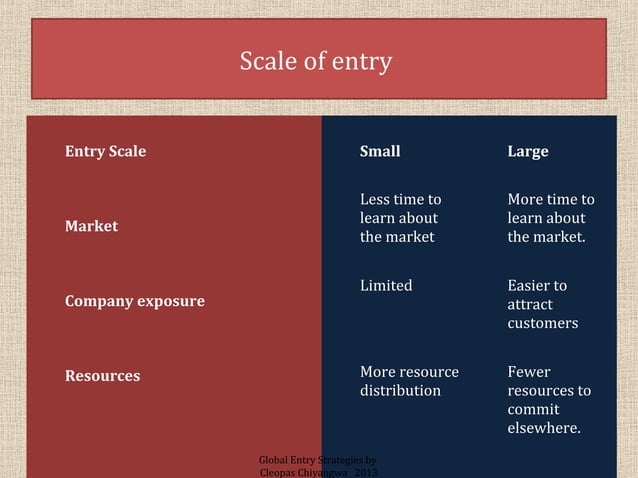 Global Entry Strategies by Cleopas Chiyangwa | PPT