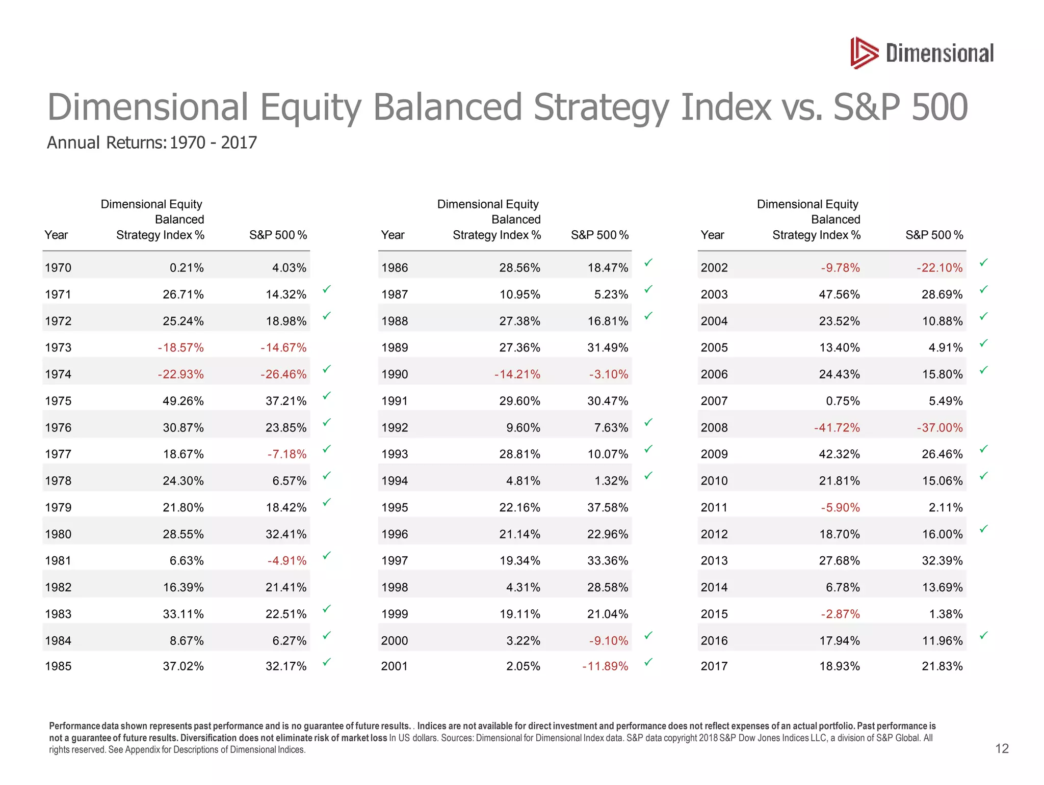 Global equity balanced strategy (index) vs S&P 500 (2017) | PPTX