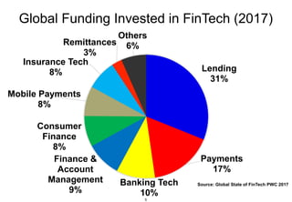 Global FinTech Trends | PPTX
