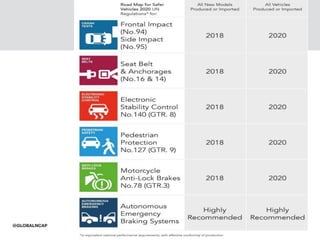 Road Map for Safer Vehicles & Fleet Safety | PPT