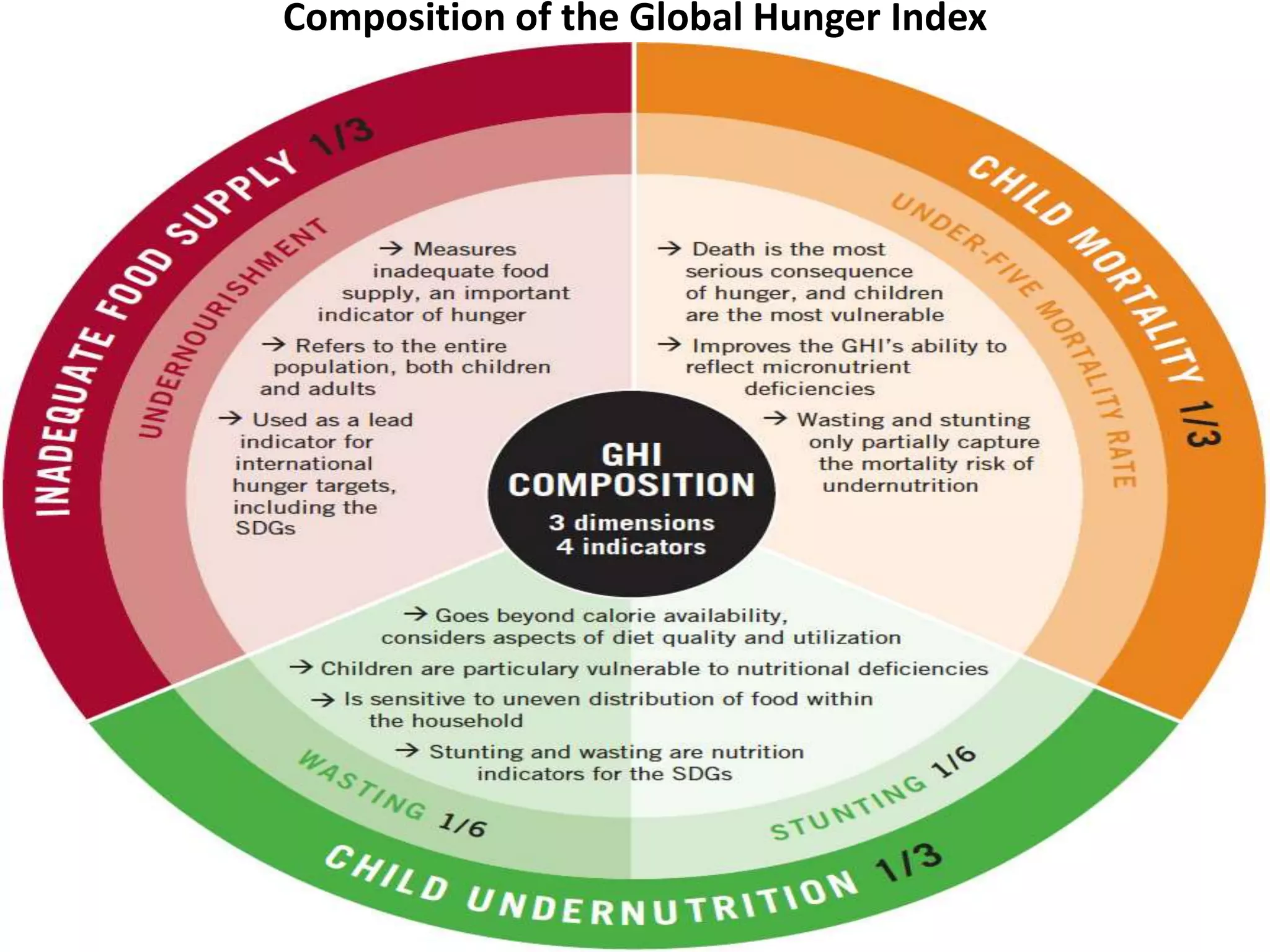 Global food security | PPTX