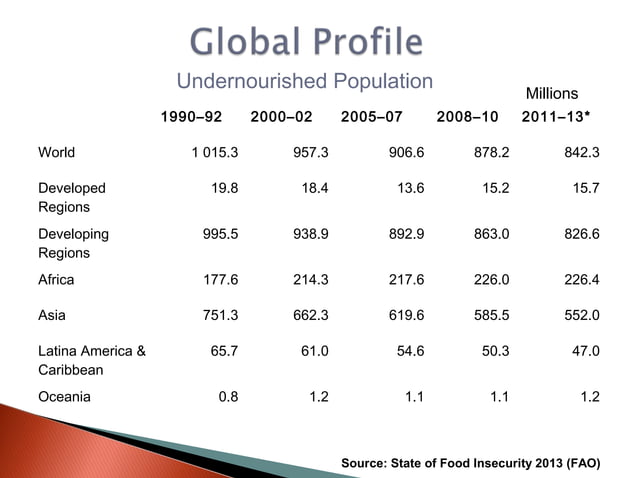 Global Food Security: Challenges and Response | PPT | Agriculture ...