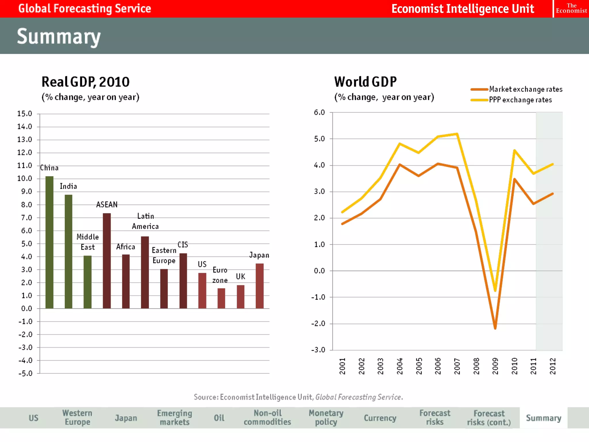 Global Forecasting December 2010 | PPT