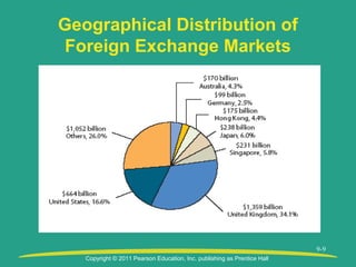 Global foreign Exchange Markets | PPT