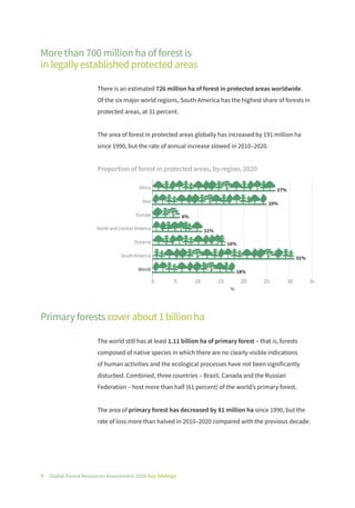 Global forest assessment fao 2020 | PDF