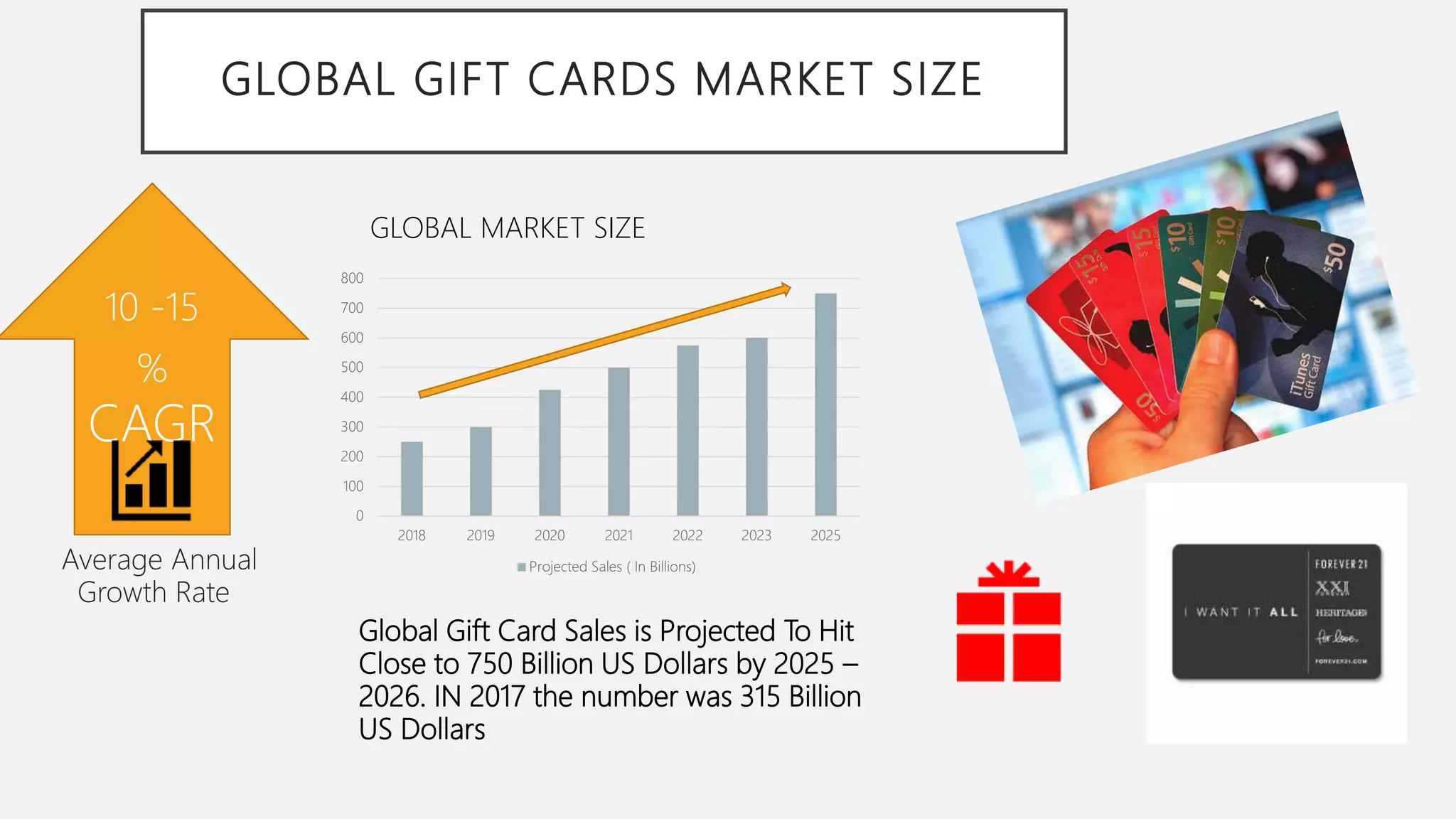 Global Gift Card Market - A Perspective | PPT