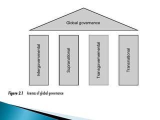 Global governance | PPTX