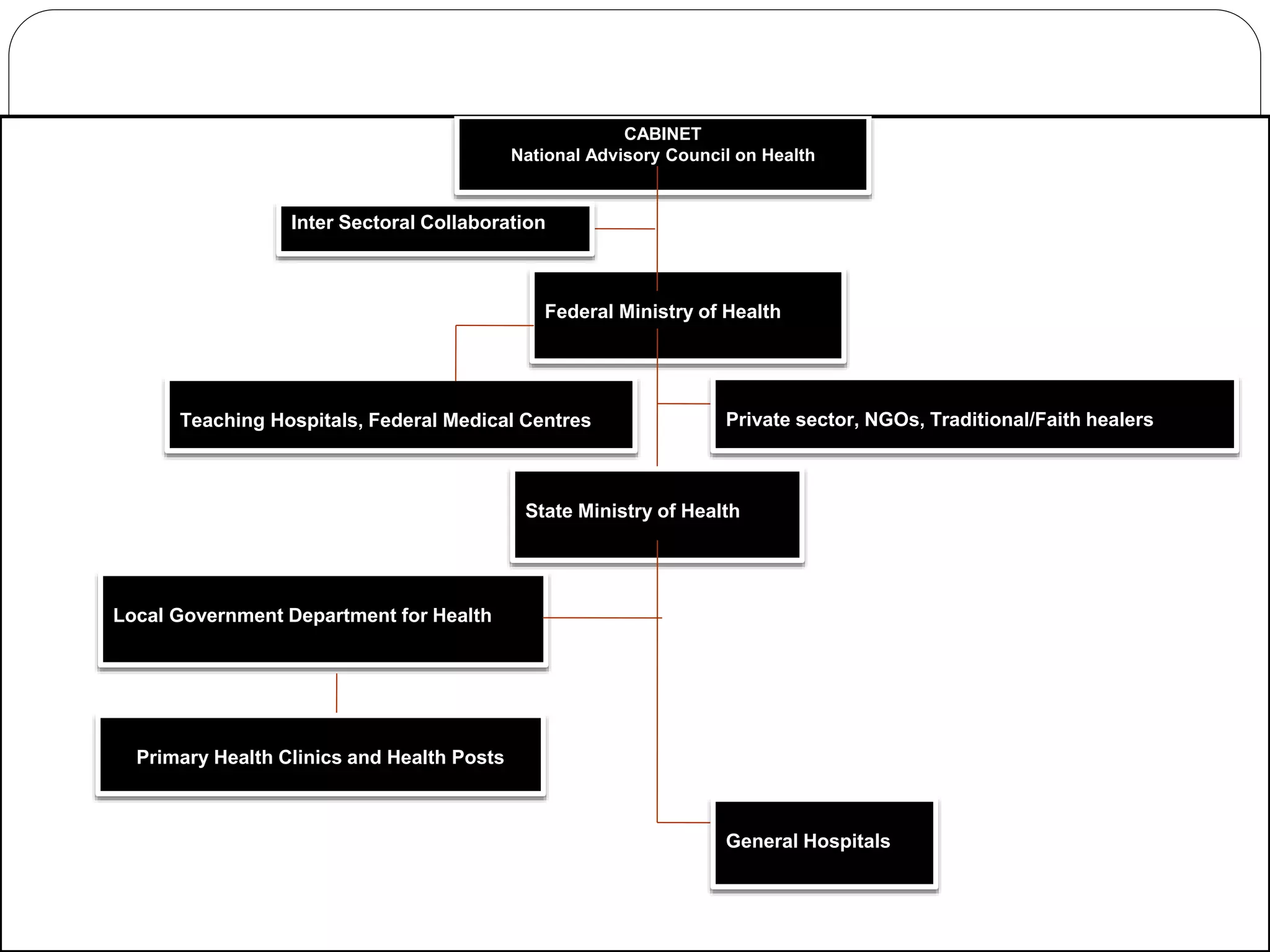 HEALTH SYSTEMS IN NIGERIA | PPTX