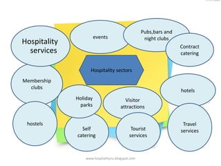 Global hospitality industry | PPT