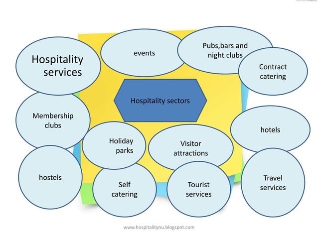 Global hospitality industry | PPT