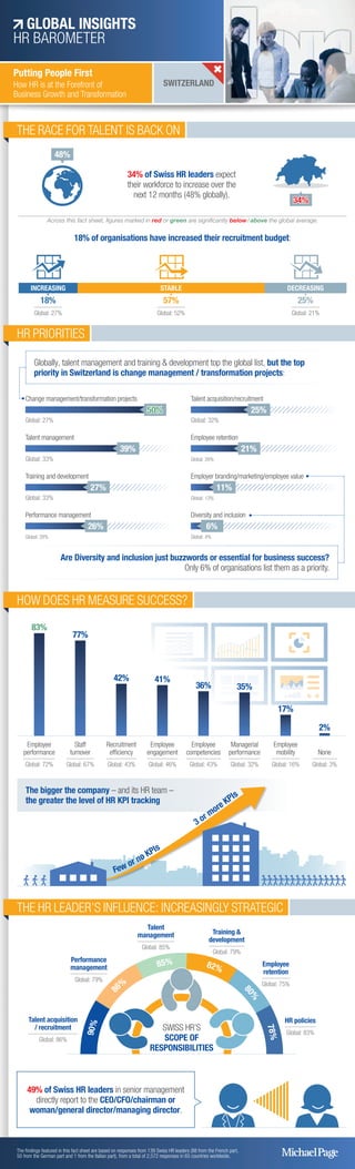 Global HR Barometer - Swiss fact sheet (english) | PDF
