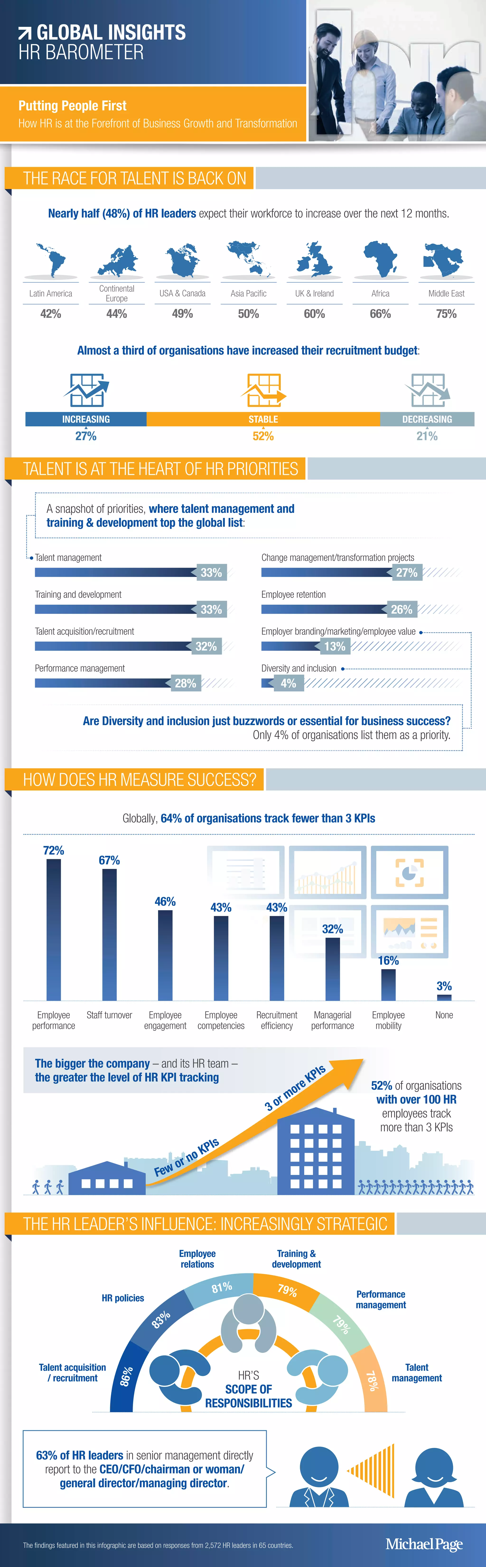 Global HR Barometer 2015 - Infographic | PDF