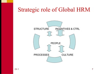 Global human resource management | PPT