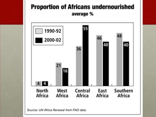 Global hunger in africa presentation 4.11