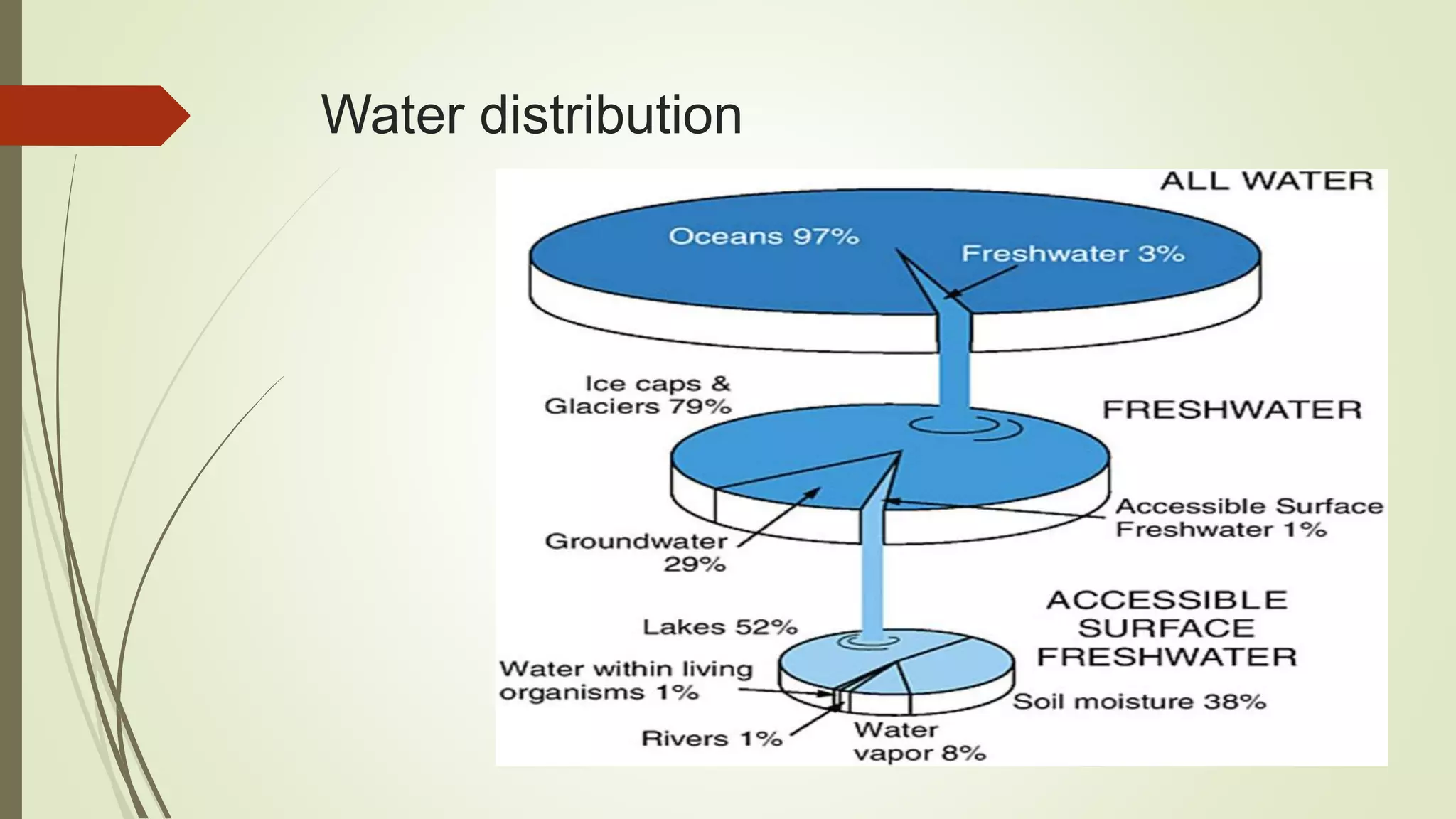 Global hydrological cycle | PPTX