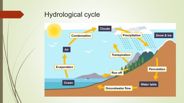 Global hydrological cycle | PPT