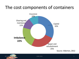 The Global Impact of Container Inventory Imbalance and the factors that ...