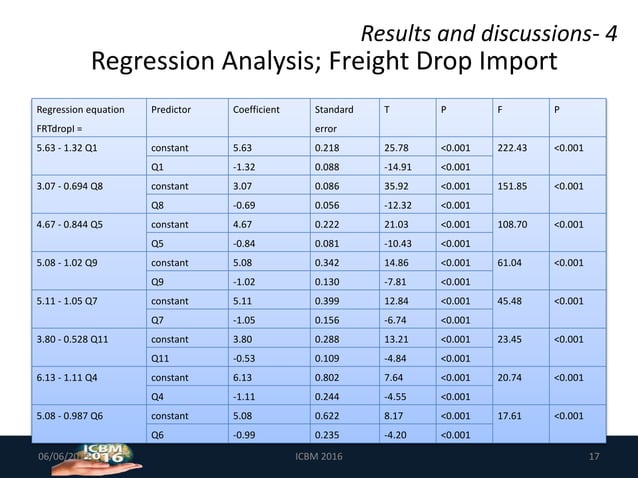 Global impact of Container Inventory Imbalance | PPT