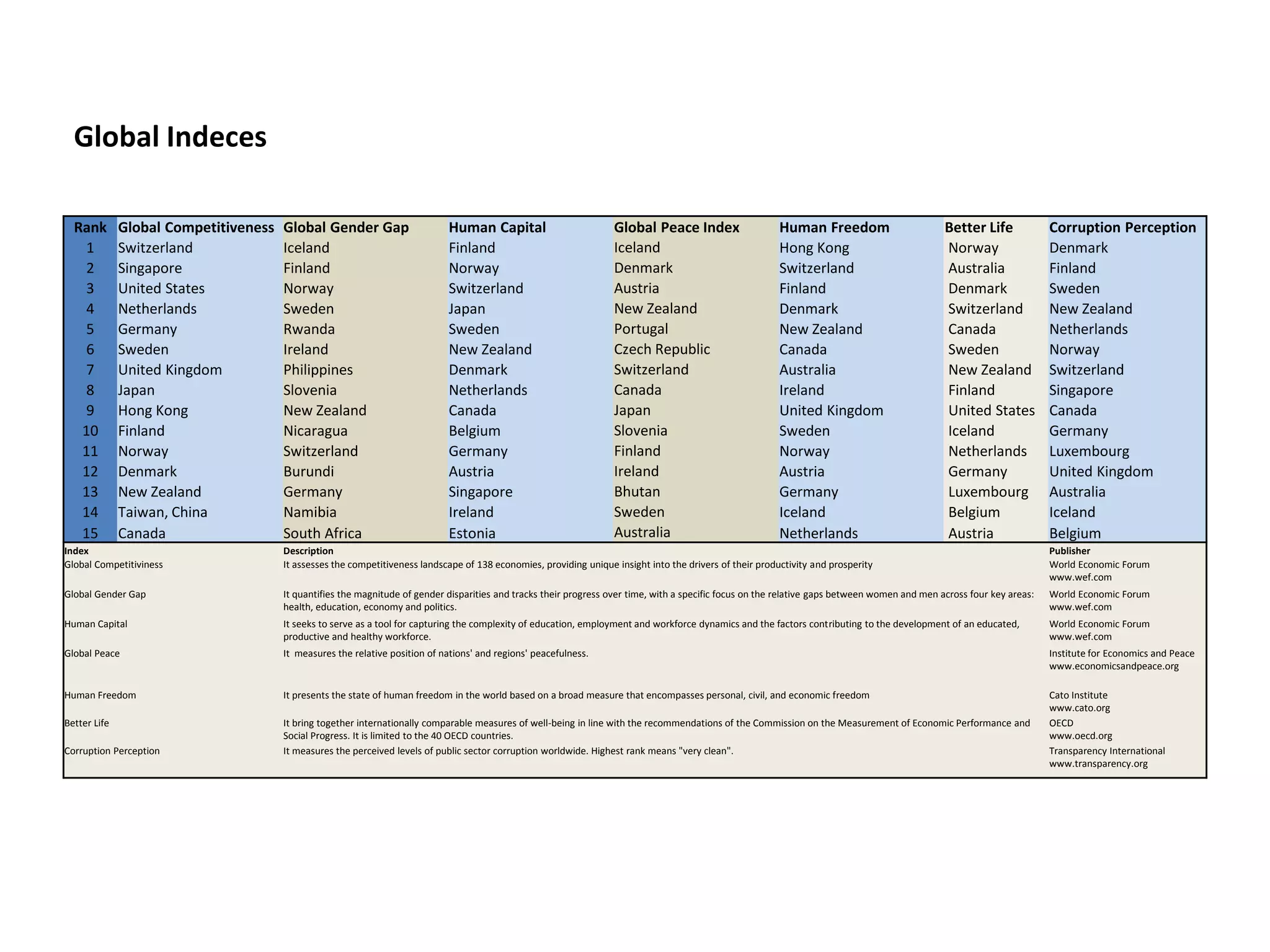 Global indices | PPTX