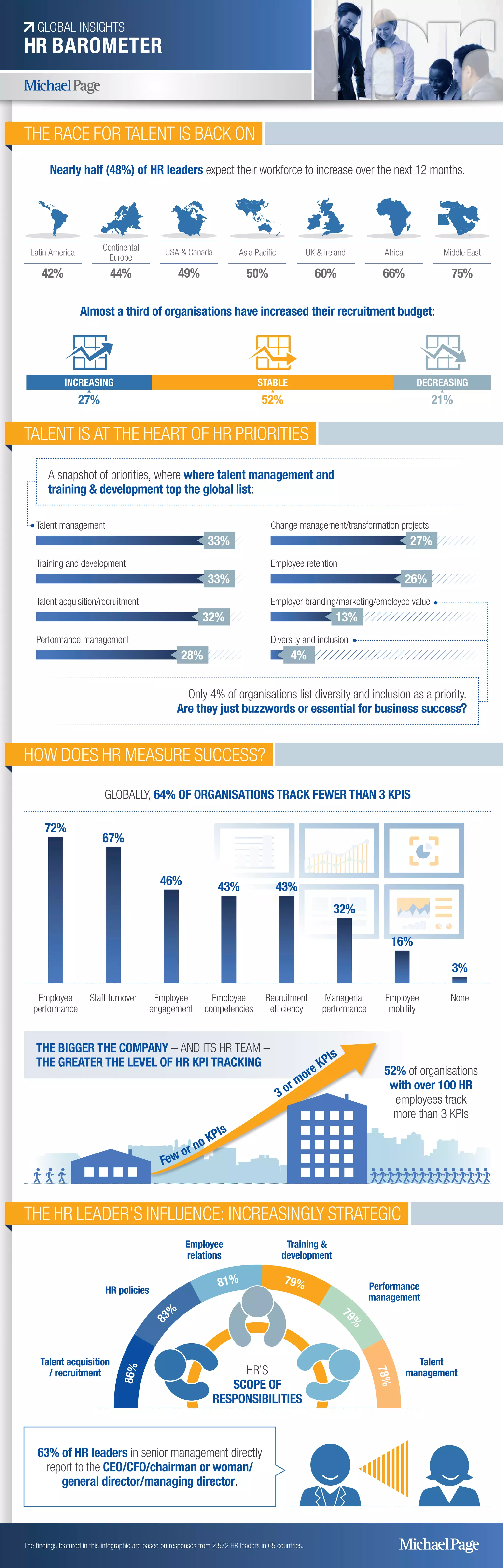 Global insights - HR Barometer | PDF