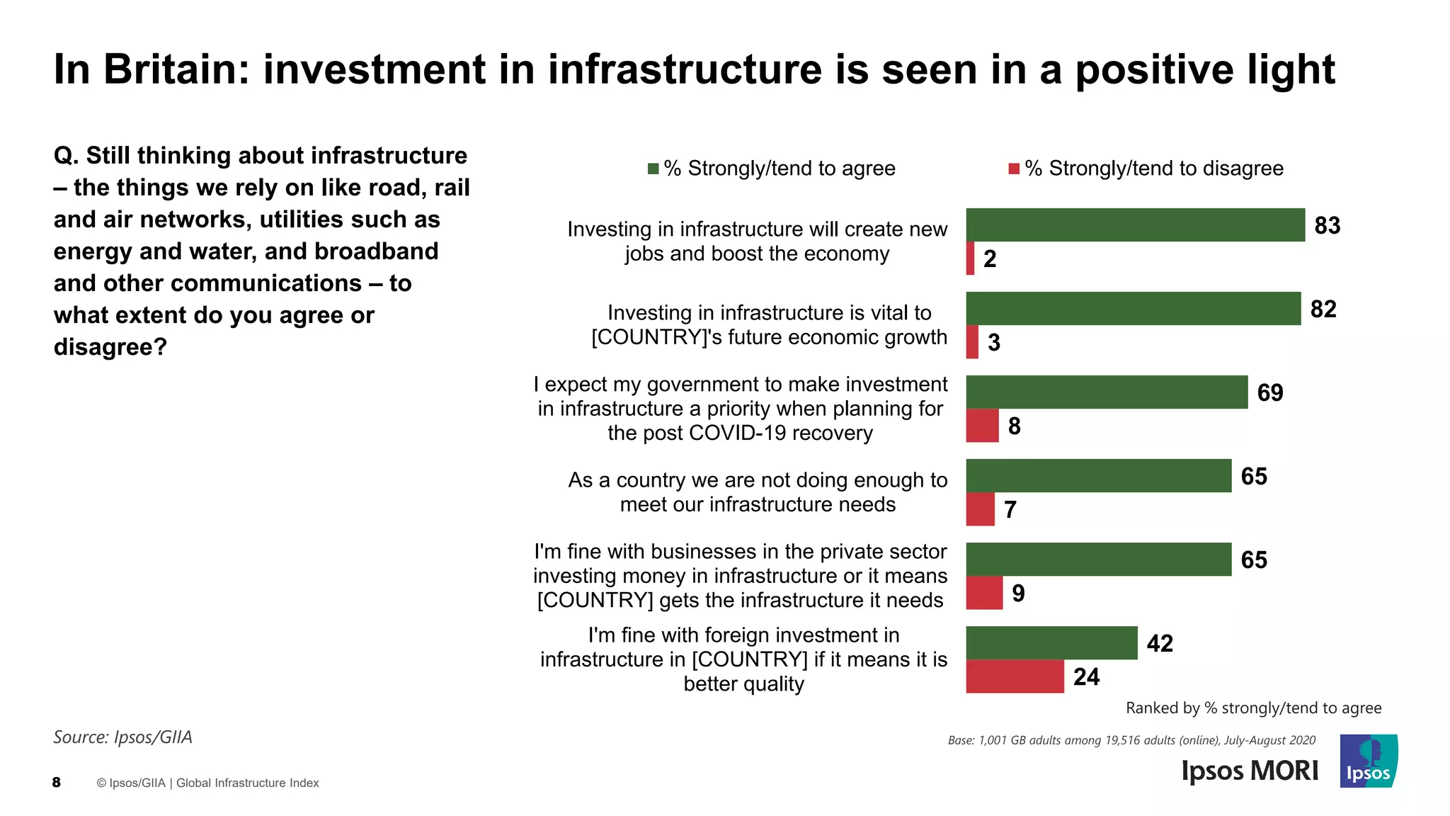 Global Infrastructure Index 2020 | PDF