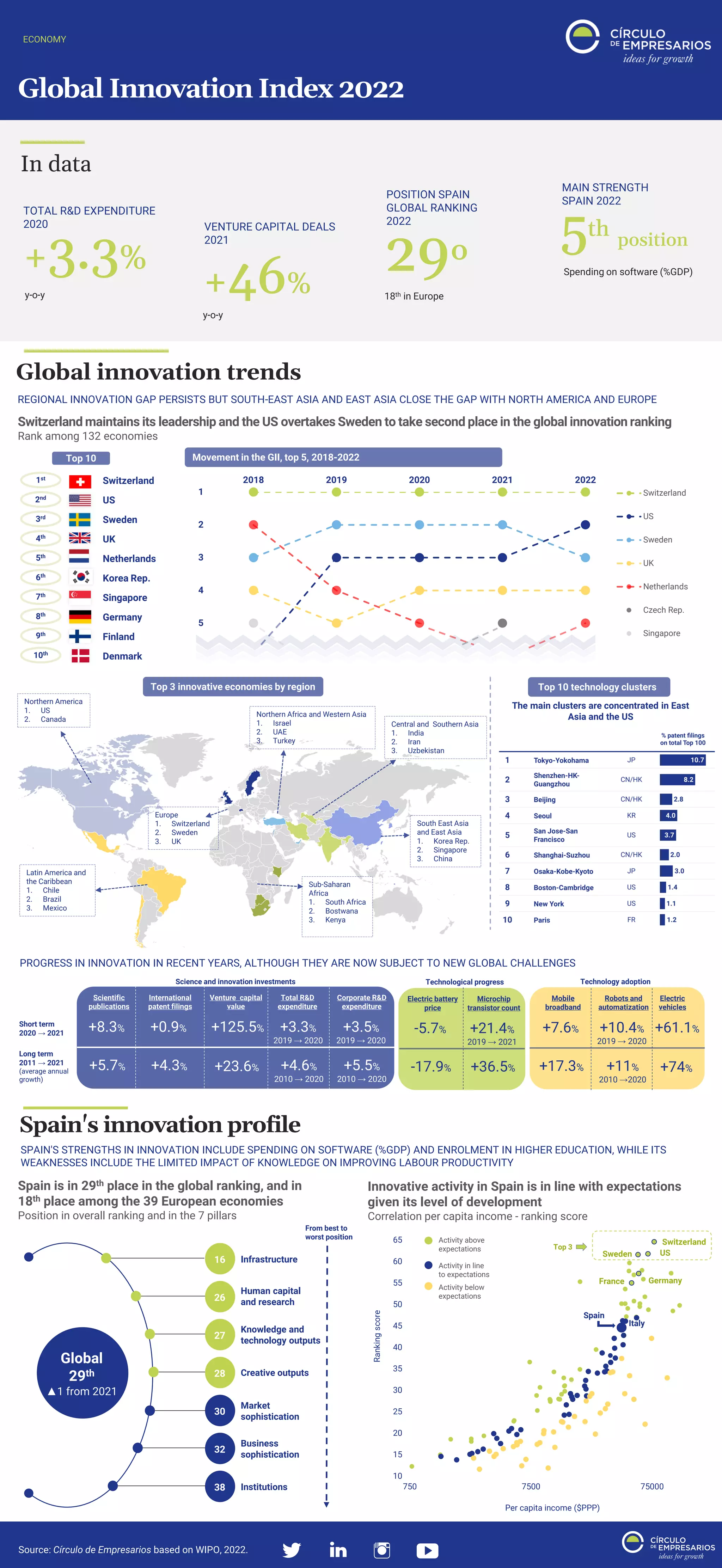 Global Innovation Index 2022 | PDF