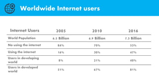 Global Internet Usage | PPTX