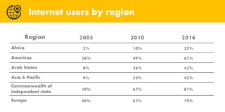 Global Internet Usage | PPTX