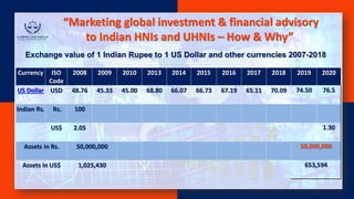 Marketing Global investment advisory practice to Indian HNI & UHNIs ...