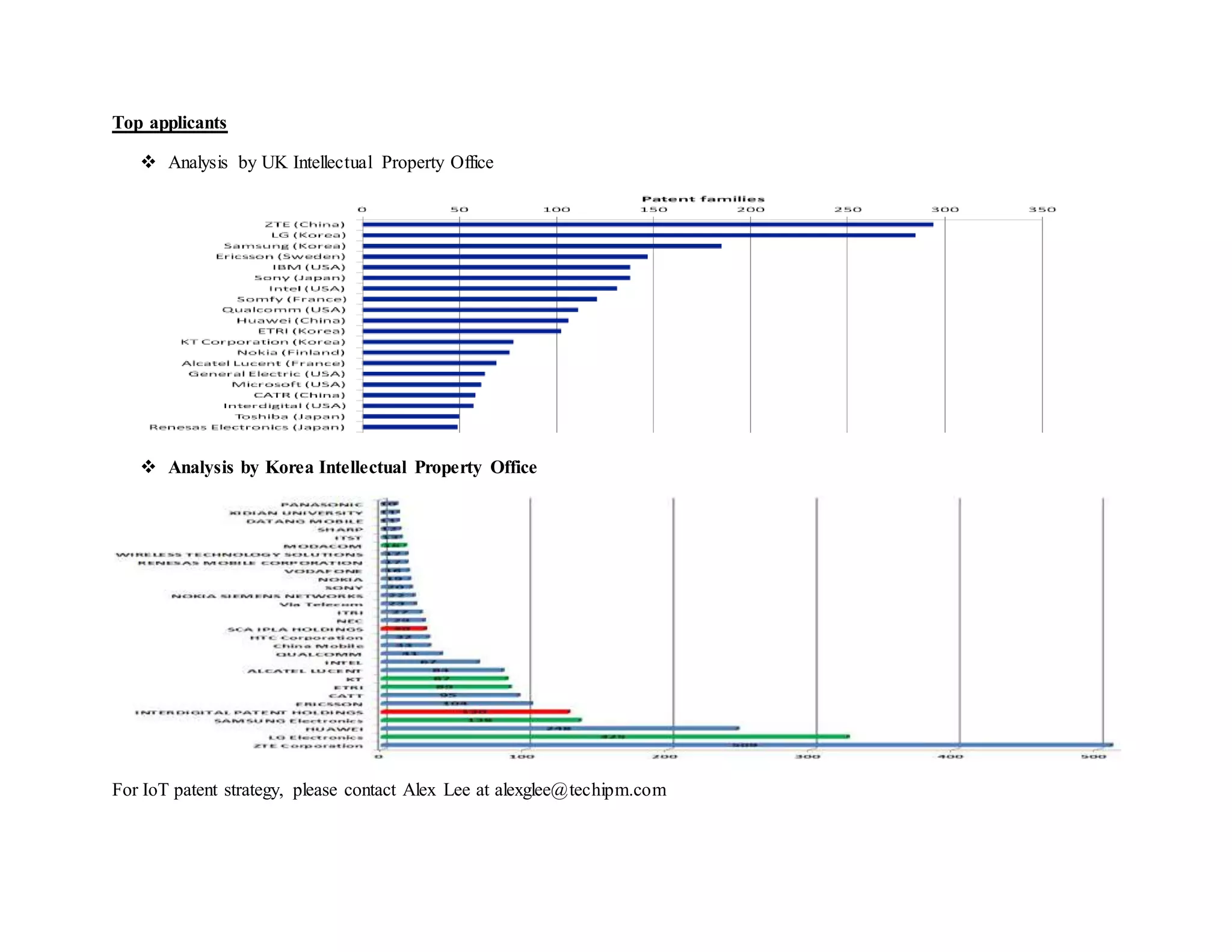 Internet of Things (IoT) Patent Landscape and Innovation Leadership 4Q ...
