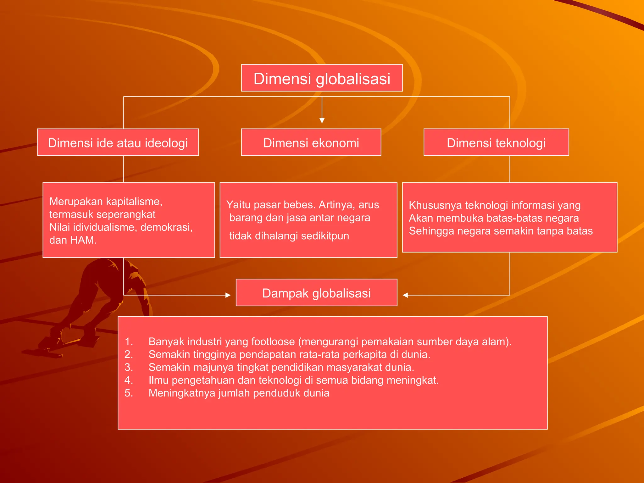 Materi GLOBALISASI kelas 9 kurikulum merdeka | PPT