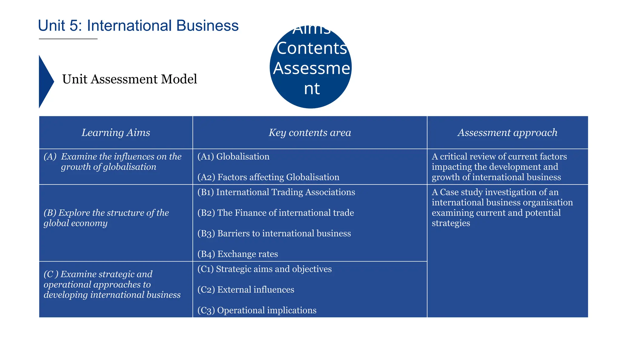 Globalisation - International Business Unit5.pptx