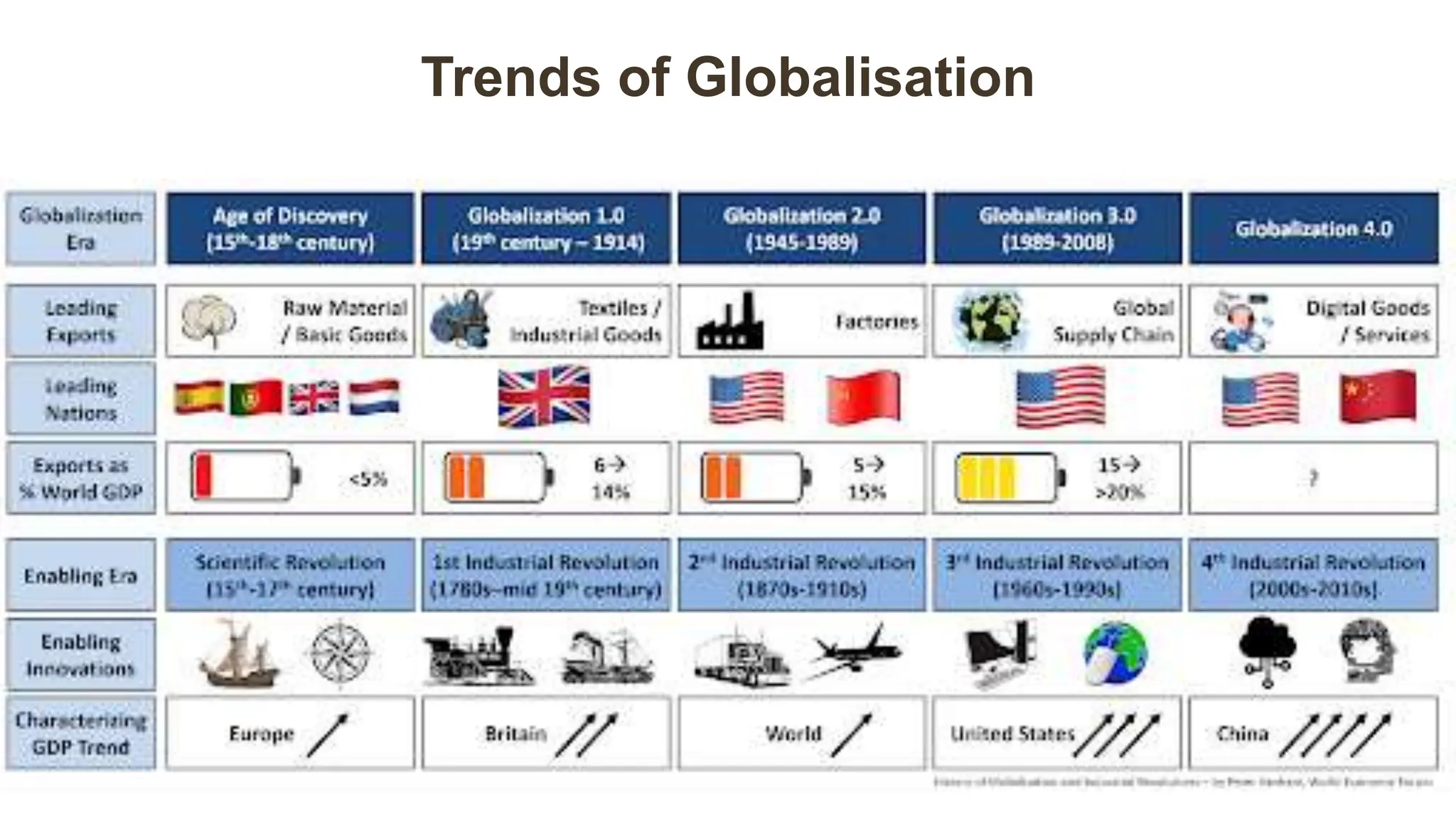 Globalisation-Overview, definition, factors | PPTX