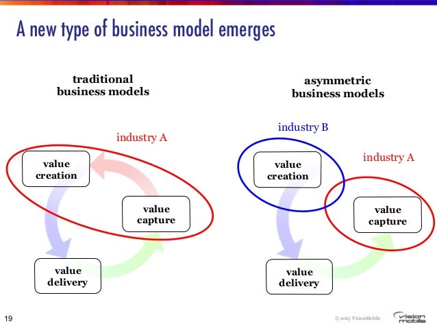 Value Capture Model