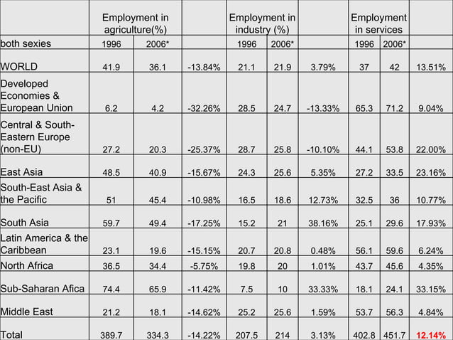 Globalization Impact on Job Opportunities | PPT