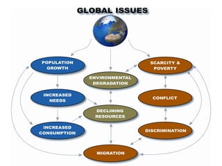 Global Isues Introduction | PPT