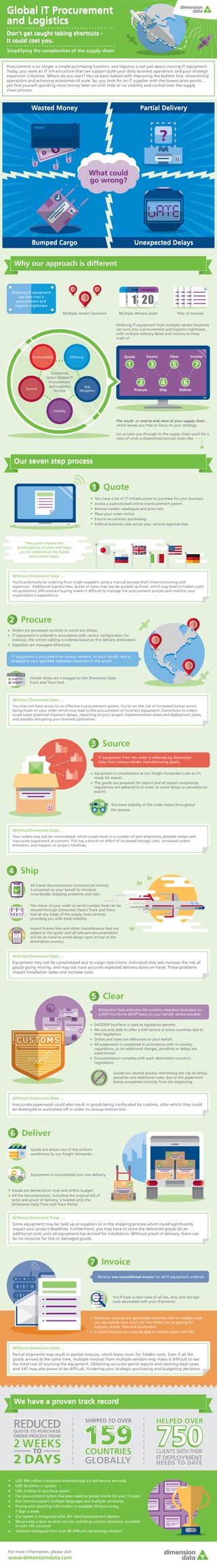 Global IT Procurement and Logistics Infographic | PDF
