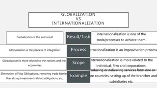GLOBALIZATION | PPTX