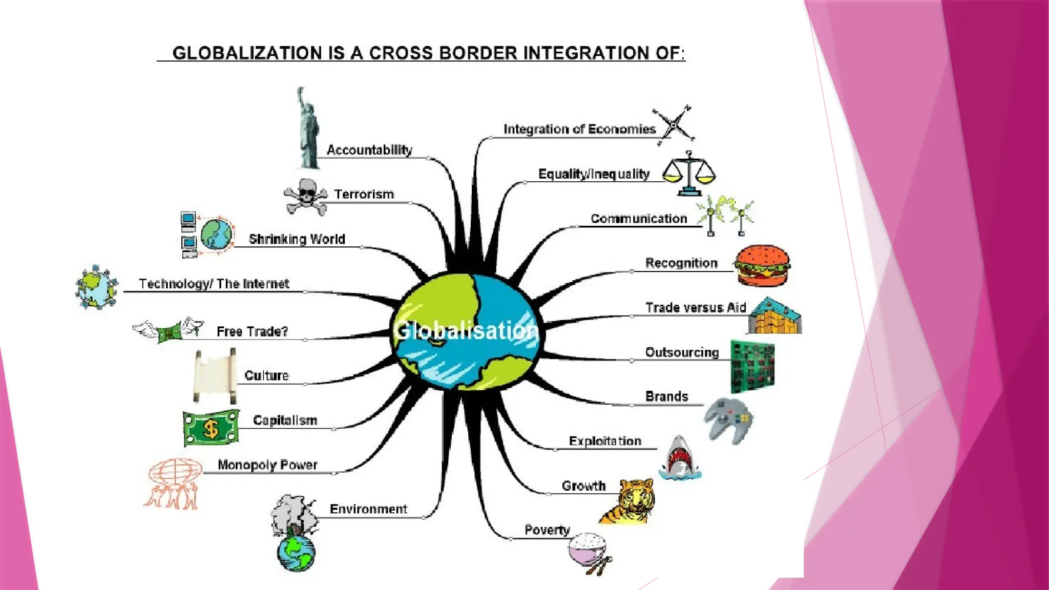 GLOBALIZATION for the present and past government | PPT