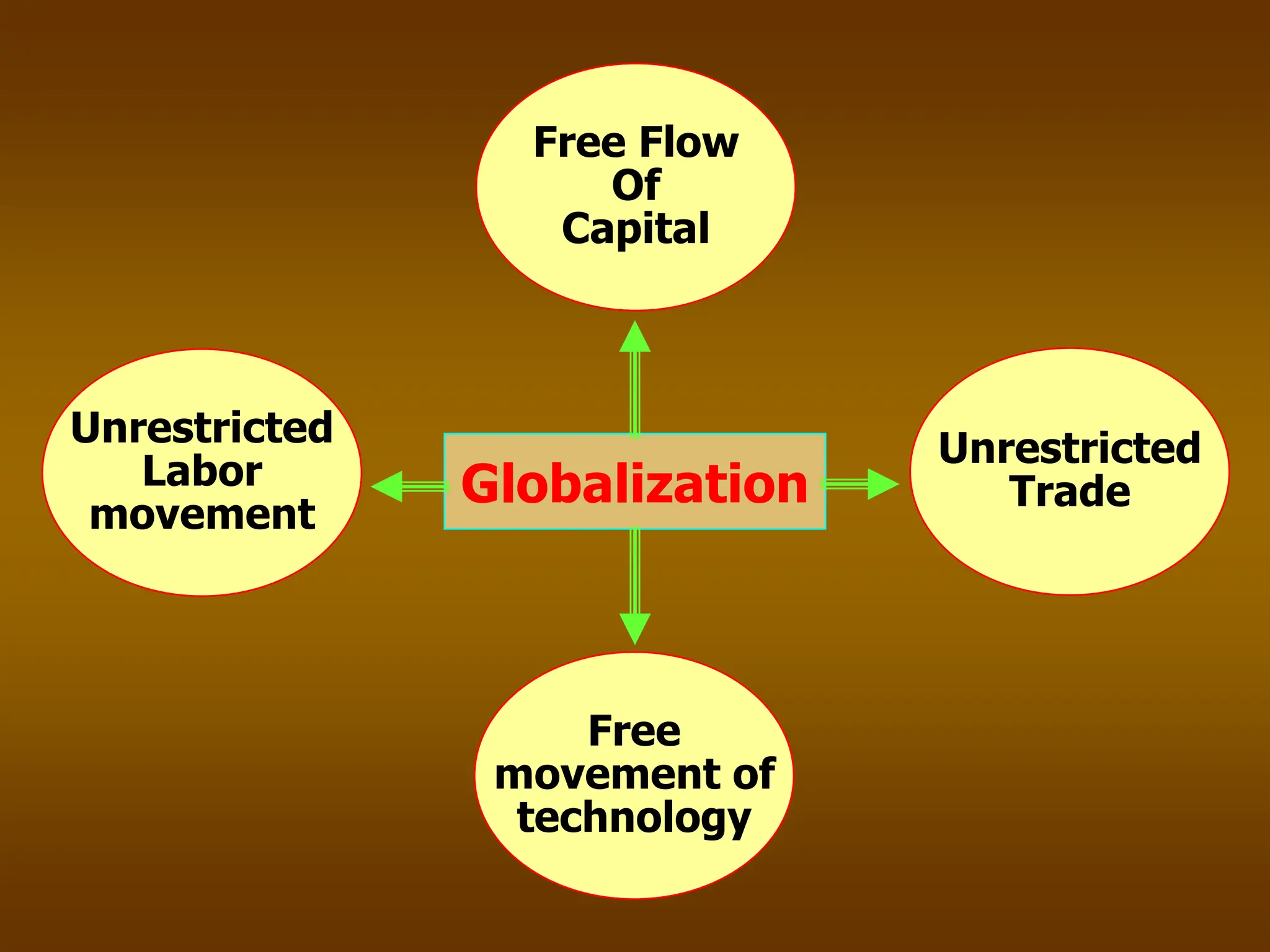 Globalization major forces is kind of components of global running ...