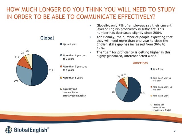 Globalization Of English 2007 Research | PPT